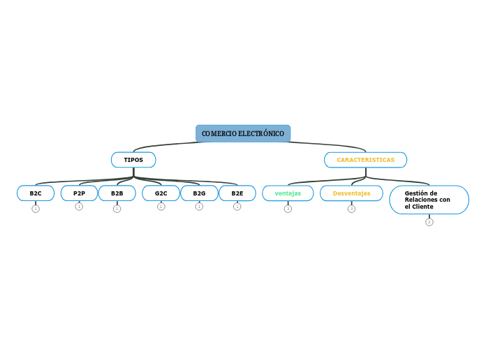 COMERCIO ELECTRÓNICO - Mind Map